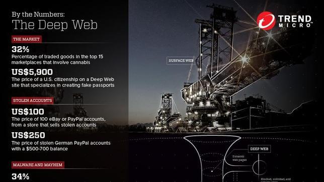 Los peligros de Deep Web, la internet profunda