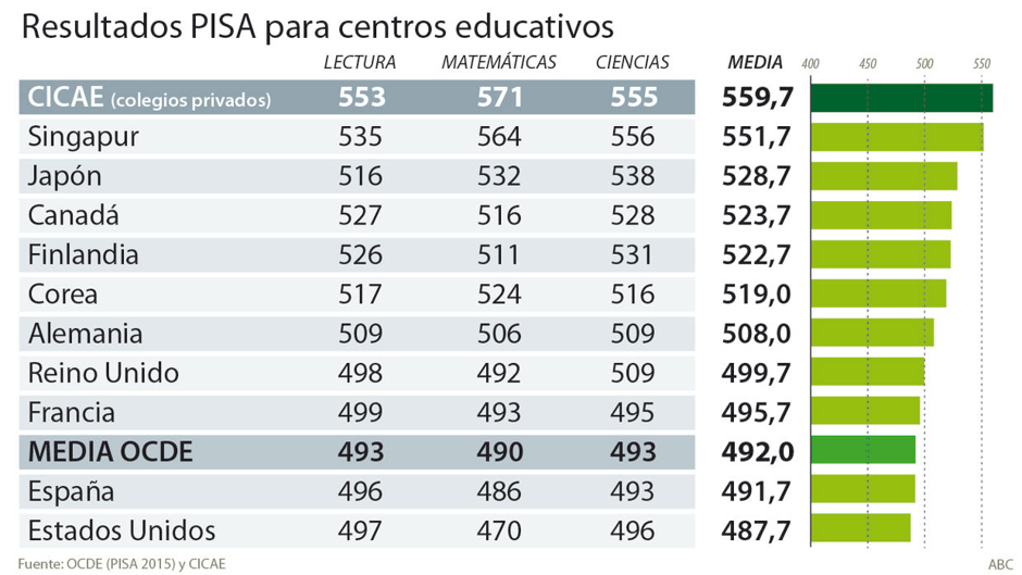 Mejores resultados en el informe PISA de 20 colegios españoles