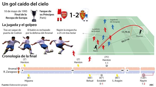 Recopa, Zaragoza-Arsenal: Así fue el histórico e inolvidable gol de Nayim