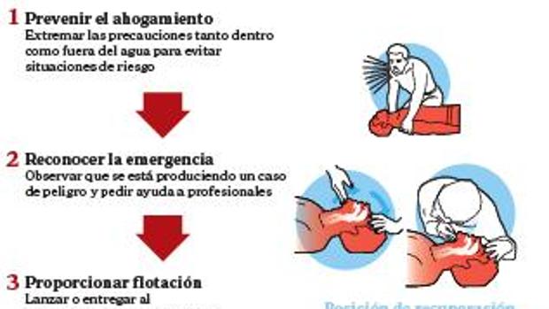 ¿Cómo hay que actuar ante un caso de ahogamiento?